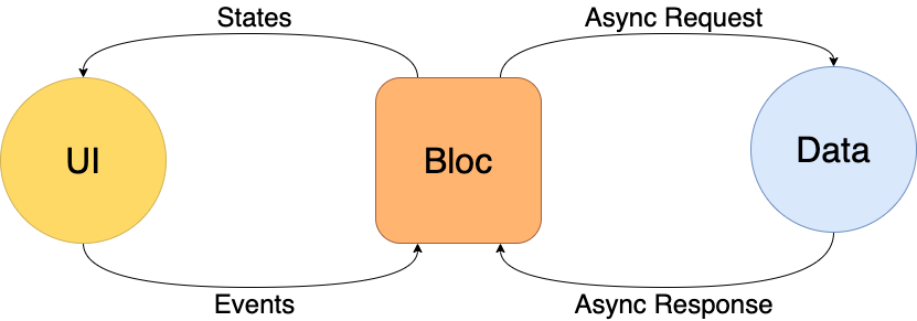 Flutter Bloc Pattern Explained Step By Step