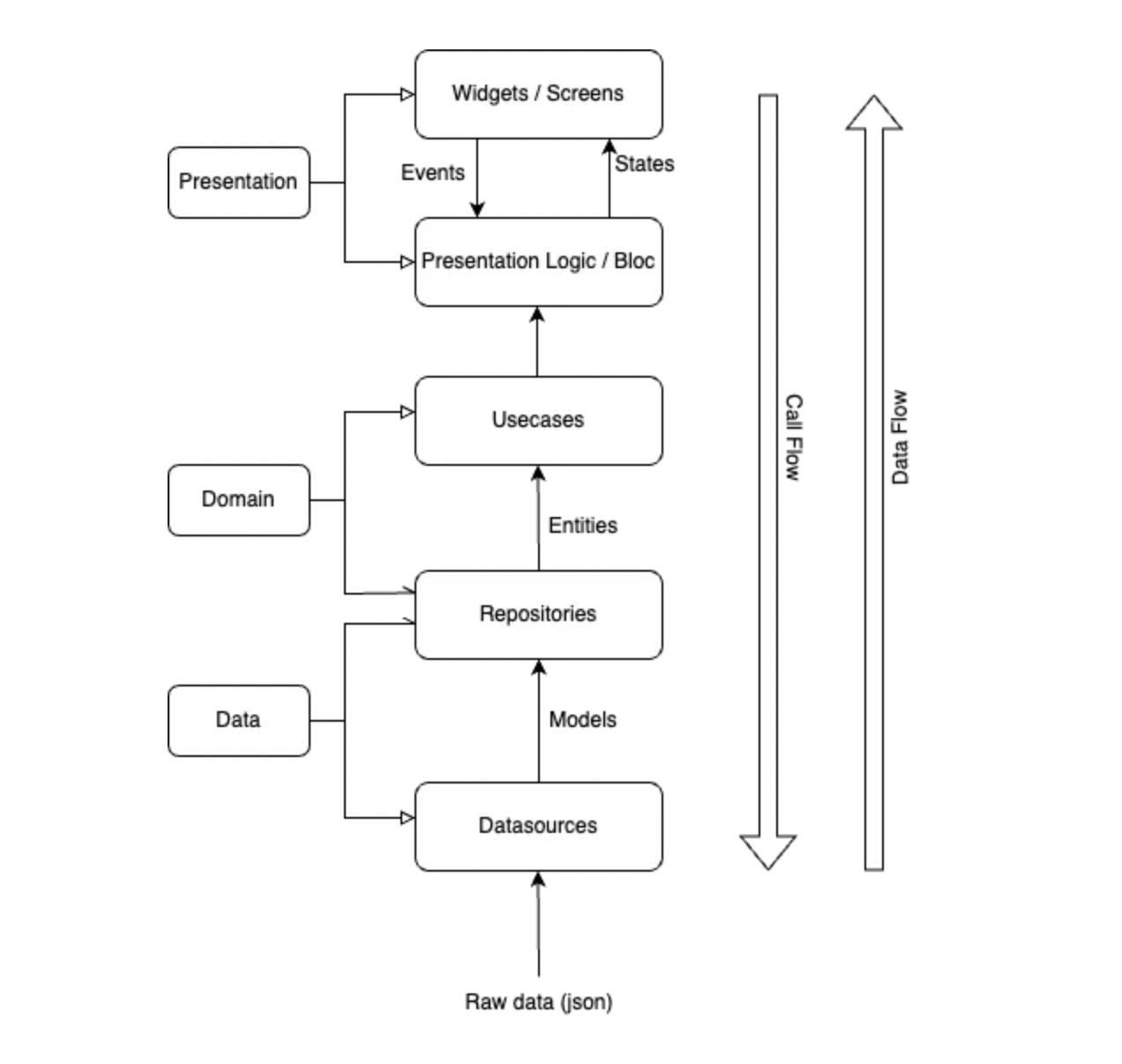 Flutter Clean Architecture With TDD | BLoC | Cubit Flutter Clean Architecture With TDD | BLoC | Cubit